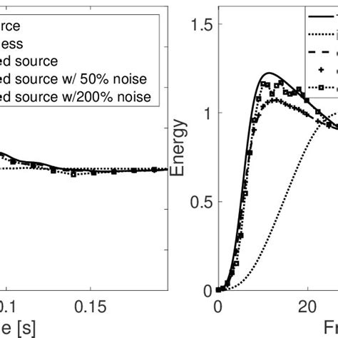 Comparison Between True Initial And Estimated Source Time Functions Download Scientific