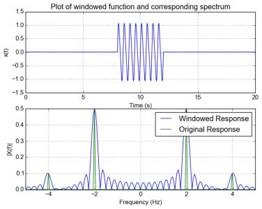FFT Spectral Leakage And Windowing Saad Ahmad