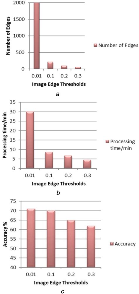 Blur Detection Accuracy A Relation Between Image Edge Thresholds And