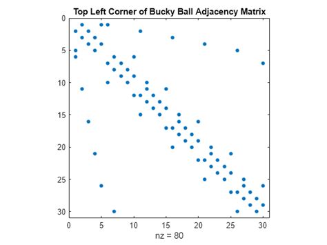 그래프와 행렬 matlab and simulink example