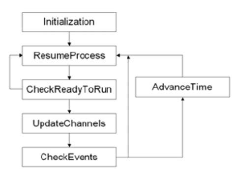 Systemc Simulation Cycle Download Scientific Diagram