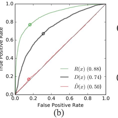 Pdf Unsupervised Anomaly Detection With Generative Adversarial