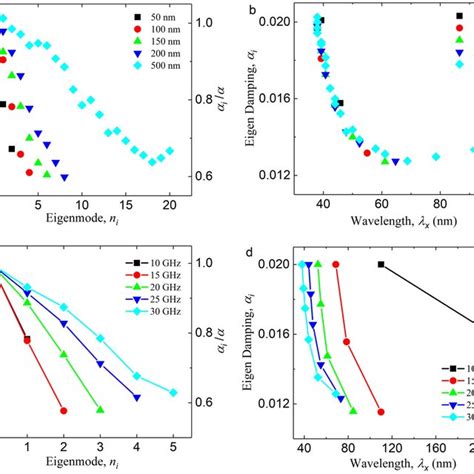 Eigenvalues Of The Eigenmodes A Graph Showing The Eigenvalues In Download Scientific Diagram