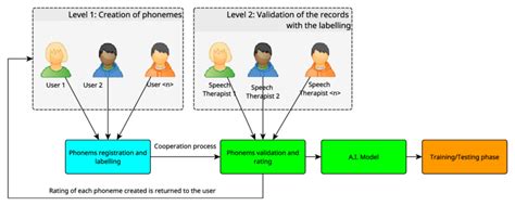 The Representation Of The Collaborative Dataset Creation The Level 1 Download Scientific