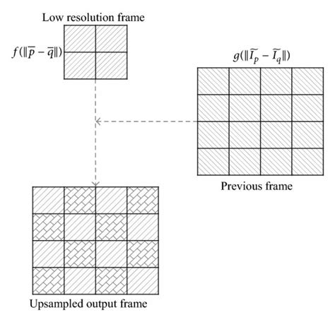 Proposed Spatiotemporal Joint Bilateral Upsampling Stjub Scheme