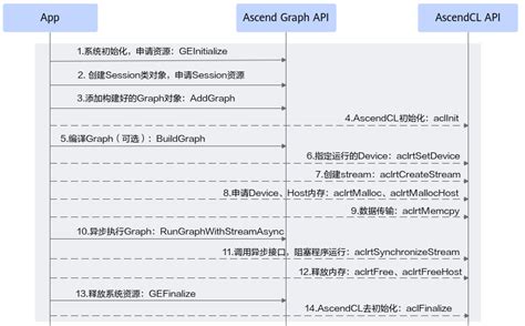 不带参数配置的图运行 异步运行Graph 编译并运行Graph 编译和运行Graph Ascend Graph开发 CANN商用版