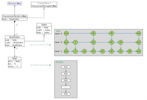 Java并发编程七JUC集合 ConcurrentSkipListMap Enmalvi