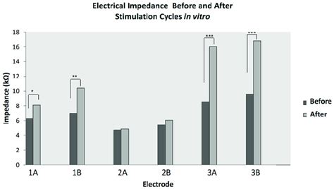 Electrical Impedance Measurements Of Three Pairs Of Electrodes Download Scientific Diagram