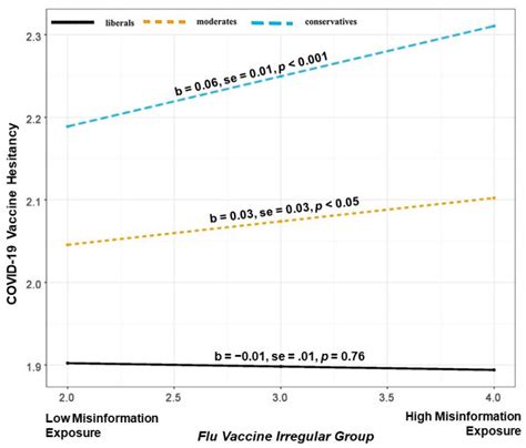 Not All Conservatives Are Vaccine Hesitant Examining The Influence Of Misinformation Exposure