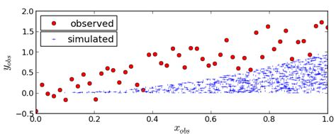 Regression Quantify Correlation Simultaneously For Linear And Non