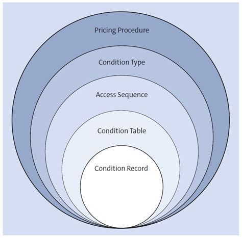 What Is The Condition Technique In Sap
