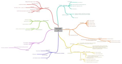 Tematik 2 Coggle Diagram
