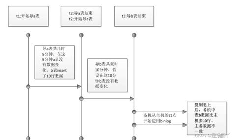 [mysql ] 教你如何保证数据库的一致性 保证相关表之间数据的一致性 csdn博客