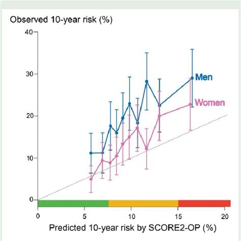 Calibration Plot Of Predicted And Observed 10 Year Cv Risk By Score2 Op Download Scientific