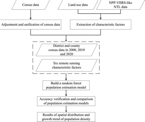 Remote Sensing Free Full Text Monitoring And Analysis Of Population Distribution In China