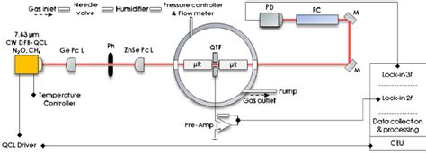 Ch 4 And N 2 O Qepas Sensor Schematic Ge Pc L And Znse Pc L Germanium
