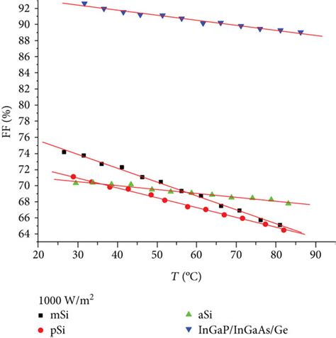 The Ff Versus Temperature At 1000 Wm² Irradiance Download
