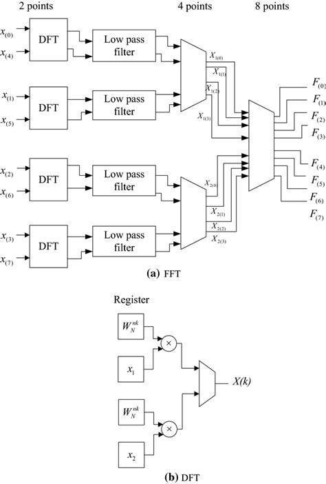 Hardware Architecture Of The FFT And DFT Download Scientific Diagram
