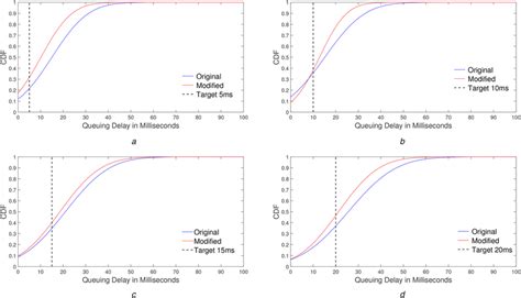Case 2 Cdf Of Queue Delay For Original Codel Versus Codel With A