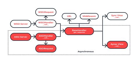 Proximity Blog Steering Django Towards An Async World