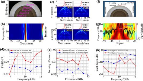 Experimental Results Of Subdiffraction Focusing And Diffraction Limited
