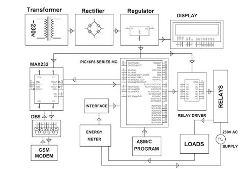 Electronics Project Malaysia Gsm Based Energy Meter Reading With Load Control Using Pic