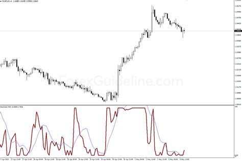 Stochastic Rsi Indicator