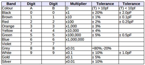 Ceramic Capacitor Code Chart Profnt