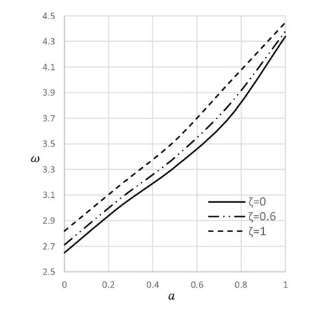 Natural Frequency Versus Step Location For Different Aspect Ratio S S