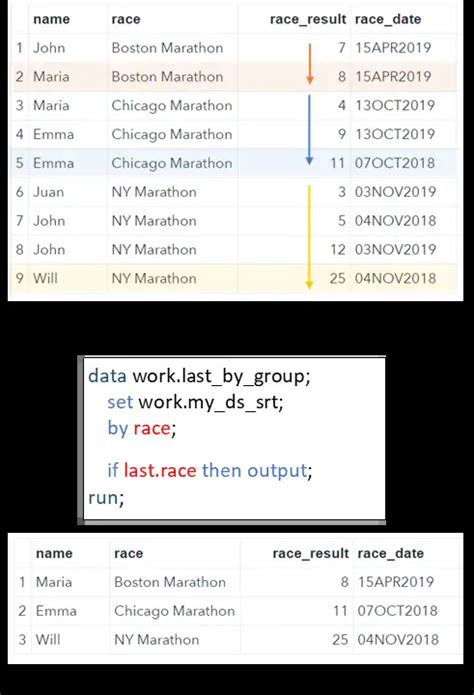 How To Select The First Row Of A Group In Sas Sas Example Code