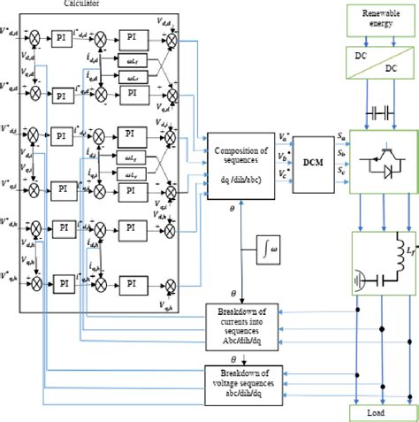 Figure 9 From Design Of A New Duty Cycle Modulation To Improve The