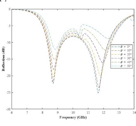 Figure 8 From A Simple Frequency Selective Surface Based Polarization