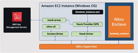Getting Started With Aws Nitro Enclaves On Microsoft Windows Aws Compute Blog