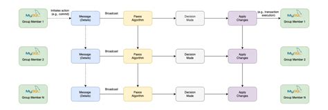 exploring mysql group replication communication stack xcom vs mysql mydbops blog
