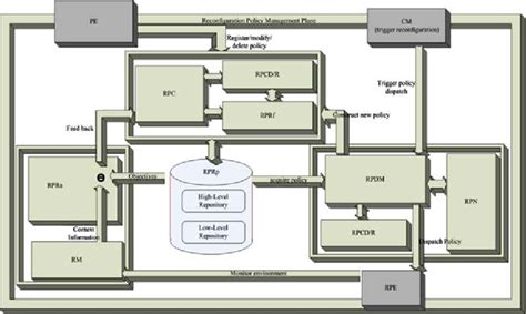 The Reconfiguration Policy Management Plane Download Scientific Diagram