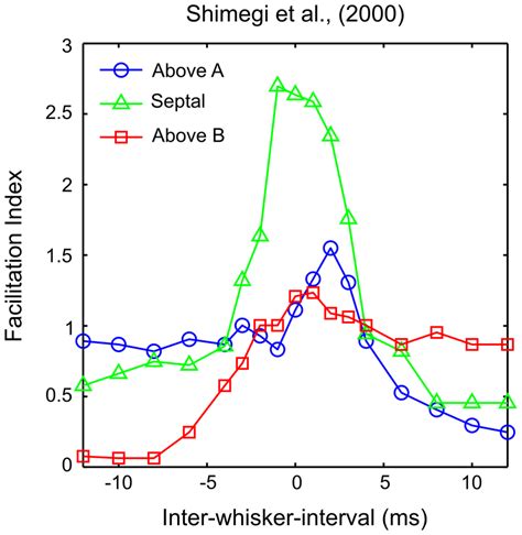 Two Whisker Response Interactions As Reported In Ref [18] L2 3 Barrel Download Scientific