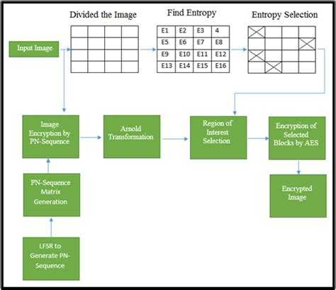 Block Diagram And Partial Selective Image Encryption Pn Sequence