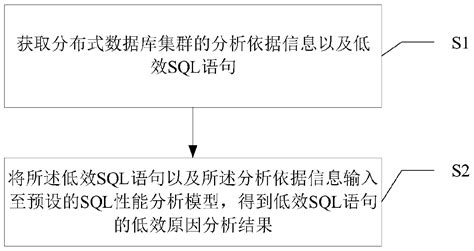 Low Efficiency Sql Statement Analysis Method And System Based On Distributed Database Cluster