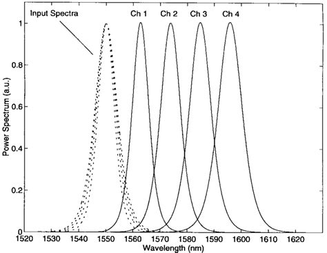 A Contour Plot Of The Propagation Of The 4 Different Amplitude
