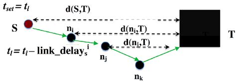 A Typical Scenario For Computation Of Required And Provided Propagation Download Scientific