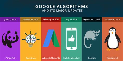 Latest Google Algorithms And Updates Fullestop Blogs