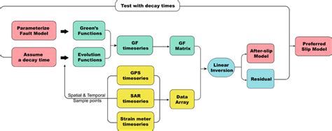 Full Time‐series Inversion Inversion Flow Chart Model Greens