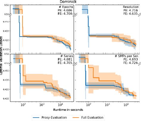 Figure 4 From Efficient Automated Deep Learning For Time Series