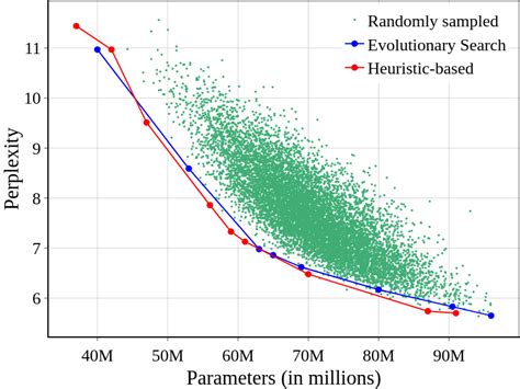 Evolutionary Search Finds Accurate Models While Models Based On Simple