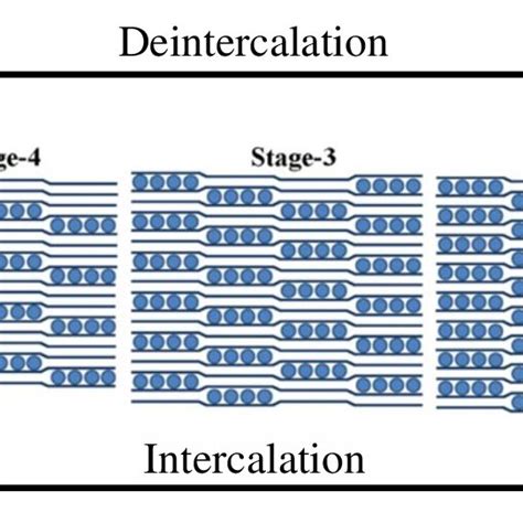 Staging Process During Intercalation And Deintercalation Into The Download Scientific Diagram