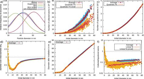A Gaussian Fits Of The Size Distributions Of The Particles Before Download Scientific Diagram