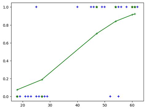 Logistic Regression Ml