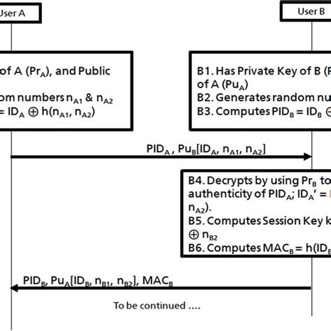 Sequence Diagram Of The Proposed Protocol Top Part Download Scientific Diagram