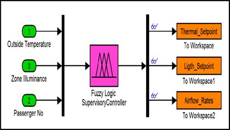 Simulink Model Of The Supervisory Controller Iii Structure Of Fuzzy
