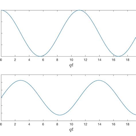 Various Quantities Are Plotted For Solutions To The Semiclassical